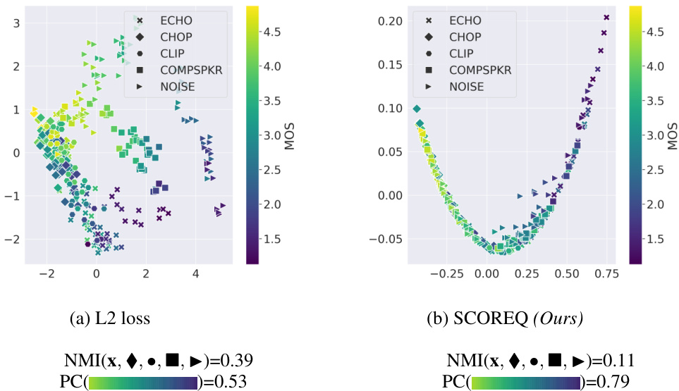 SCOREQ: Speech Quality Assessment with Contrastive Regression · NeurIPS 2024