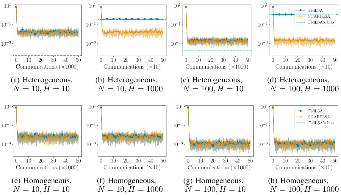 SCAFFLSA: Taming Heterogeneity in Federated Linear Stochastic ... SCAFFLSA: Taming Heterogeneity in Federated Linear Stochastic ...