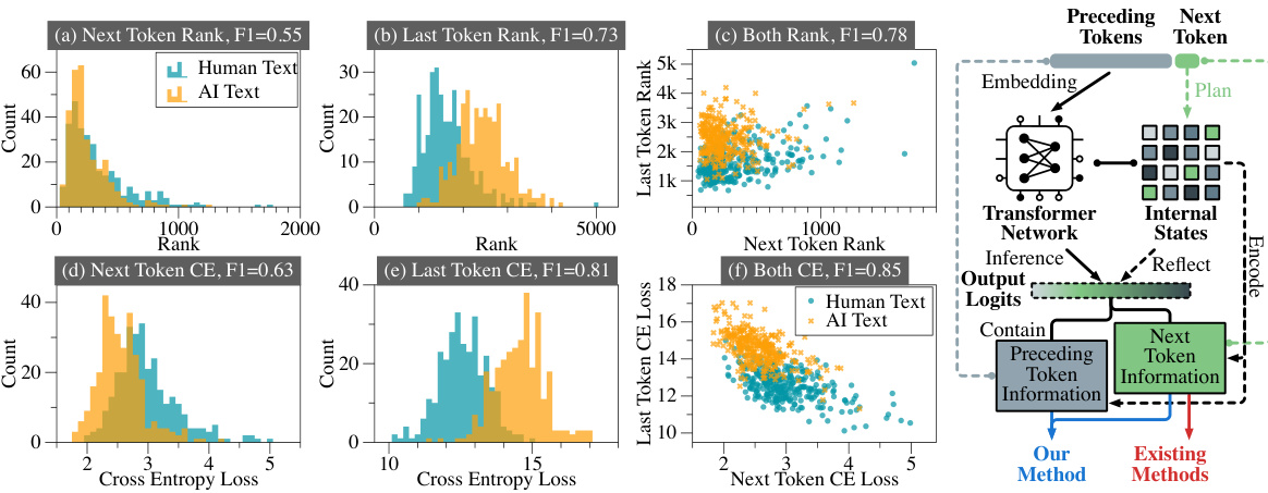 BiScope: AI-generated Text Detection by Checking Memorization of Preceding Tokens · NeurIPS 2024