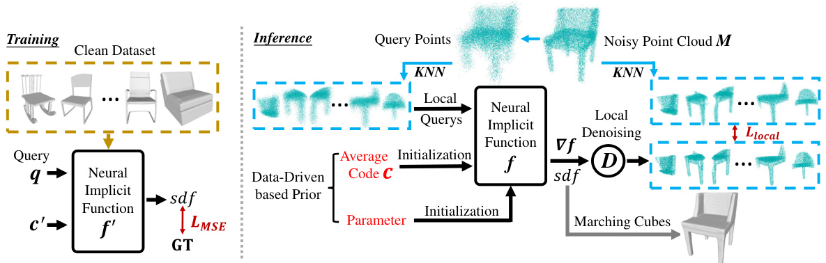 Inferring Neural Signed Distance Functions By Overfitting On Single Noisy Point Clouds Through