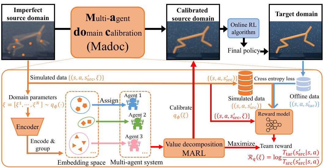 Multi-Agent Domain Calibration with a Handful of Offline Data · NeurIPS 2024