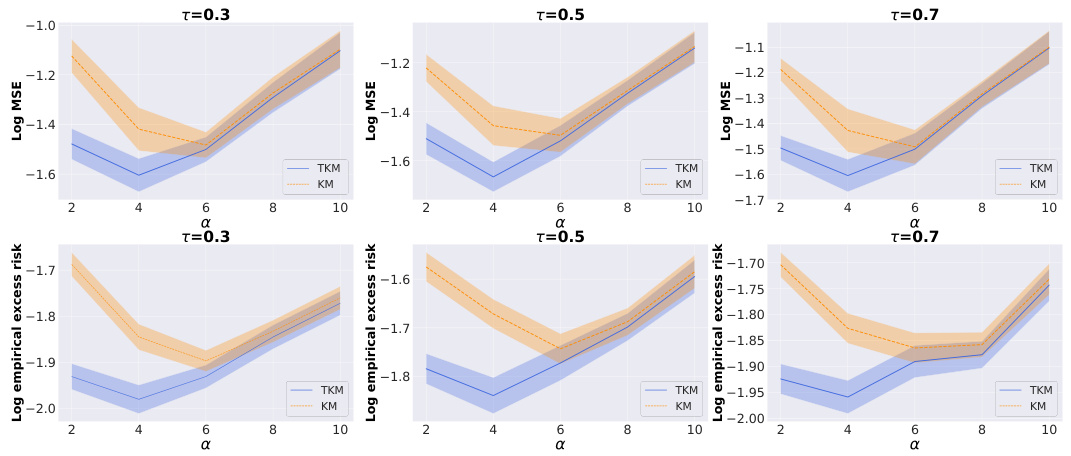 On the Target-kernel Alignment: a Unified Analysis with Kernel Complexity · NeurIPS 2024