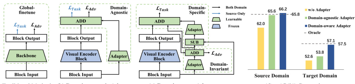 DA-Ada: Learning Domain-Aware Adapter for Domain Adaptive Object Detection · NeurIPS 2024