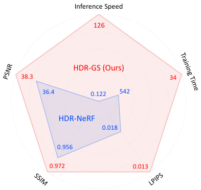 HDR-GS: Efficient High Dynamic Range Novel View Synthesis at 1000x Speed via Gaussian Splatting ...