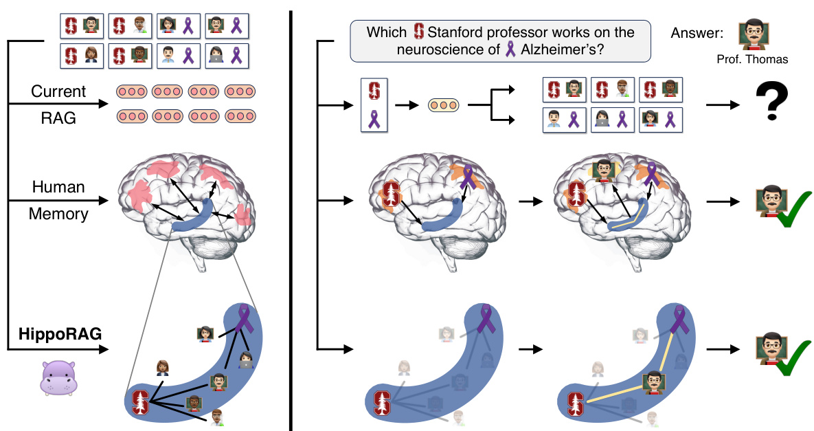 HippoRAG: Neurobiologically Inspired Long-Term Memory for Large Language Models · NeurIPS 2024