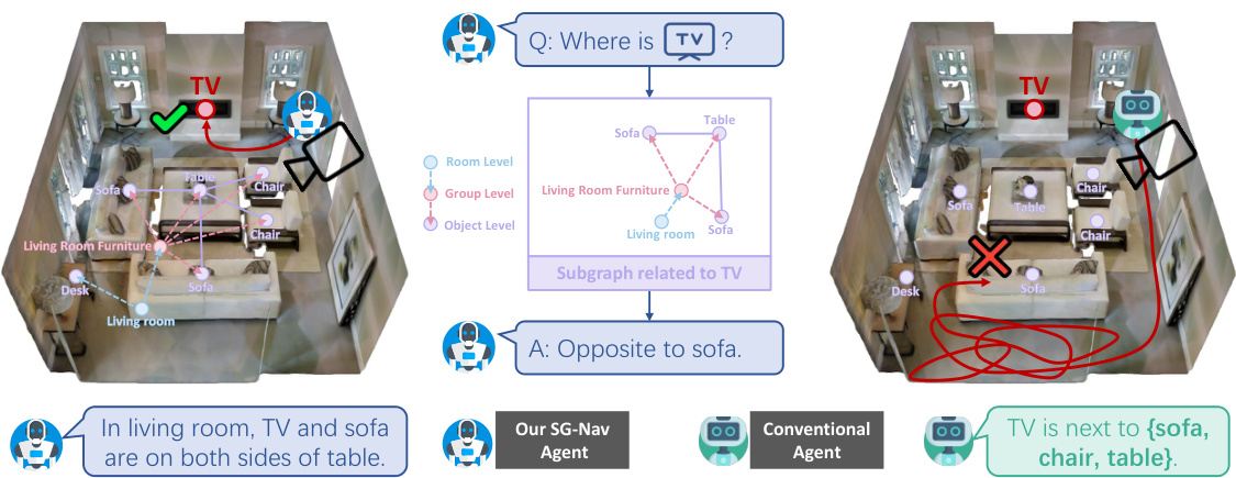 SG-Nav: Online 3D Scene Graph Prompting for LLM-based Zero-shot Object ...