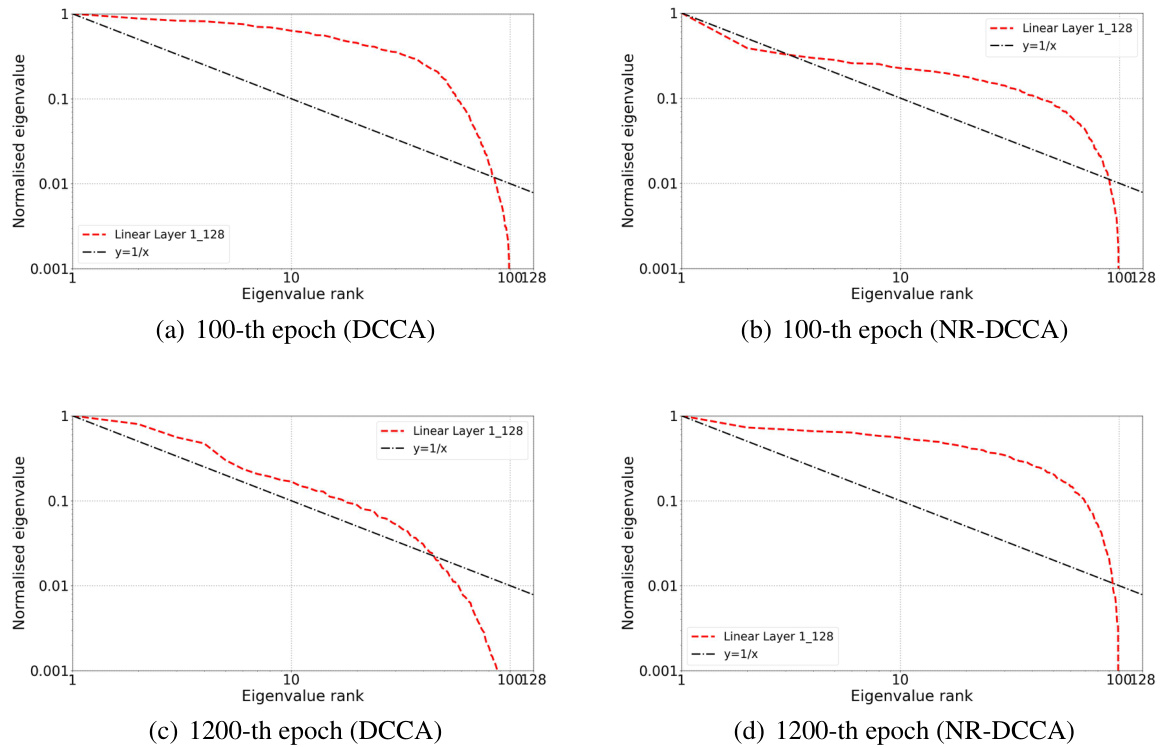 Preventing Model Collapse in Deep Canonical Correlation Analysis by ...
