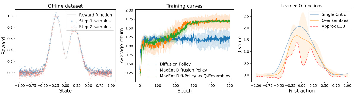 Entropy-regularized Diffusion Policy with Q-Ensembles for Offline Reinforcement Learning ...