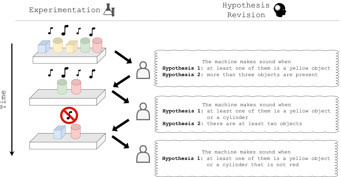 Doing Experiments and Revising Rules with Natural Language and ...