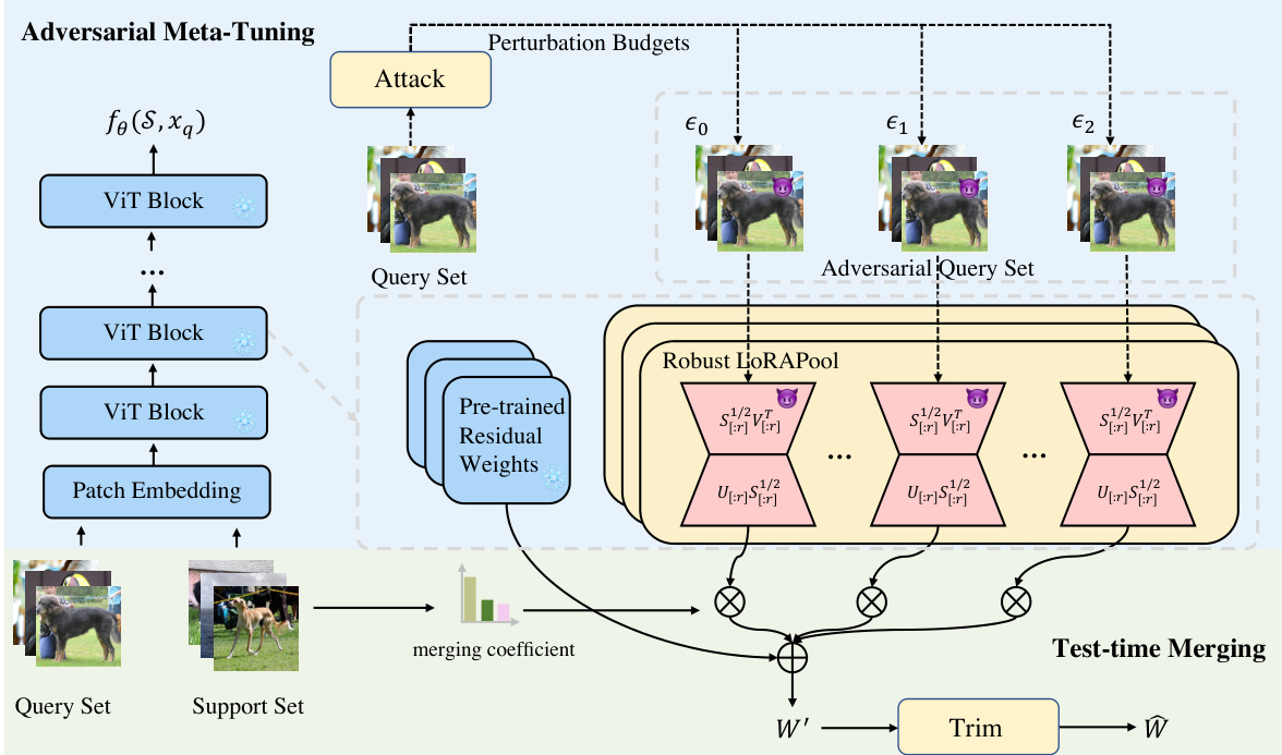 Mixture of Adversarial LoRAs: Boosting Robust Generalization in Meta-Tuning · NeurIPS 2024