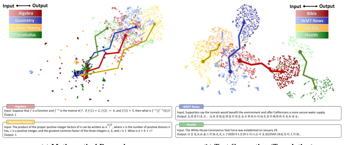 Embedding Trajectory for Out-of-Distribution Detection in Mathematical ...