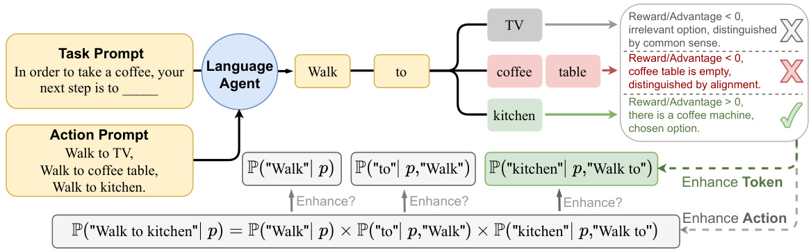 Reinforcing LLM Agents via Policy Optimization with Action Decomposition · NeurIPS 2024