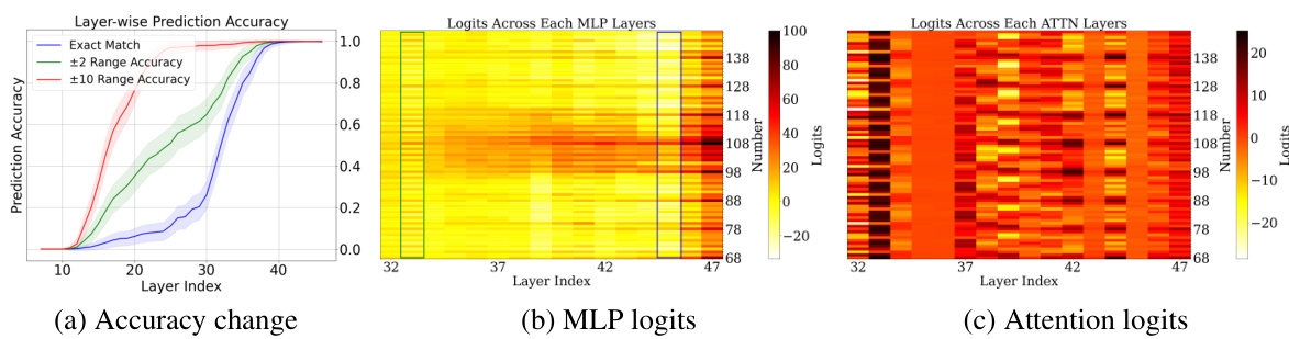 Pre-trained Large Language Models Use Fourier Features to Compute Addition · NeurIPS 2024