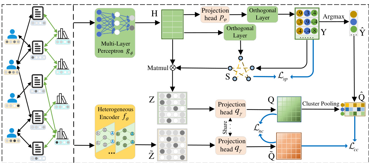 Revisiting Self-Supervised Heterogeneous Graph Learning from Spectral ...