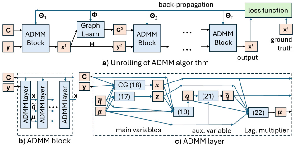 Interpretable Lightweight Transformer via Unrolling of Learned Graph Smoothness Priors · NeurIPS ...