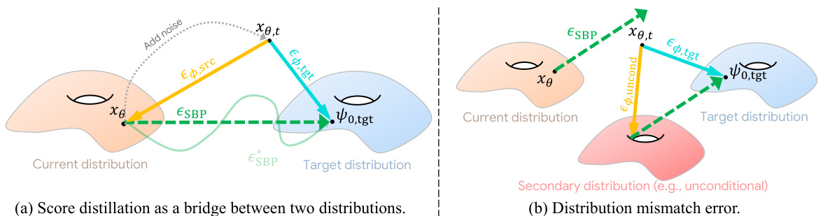 Rethinking Score Distillation as a Bridge Between Image Distributions ...