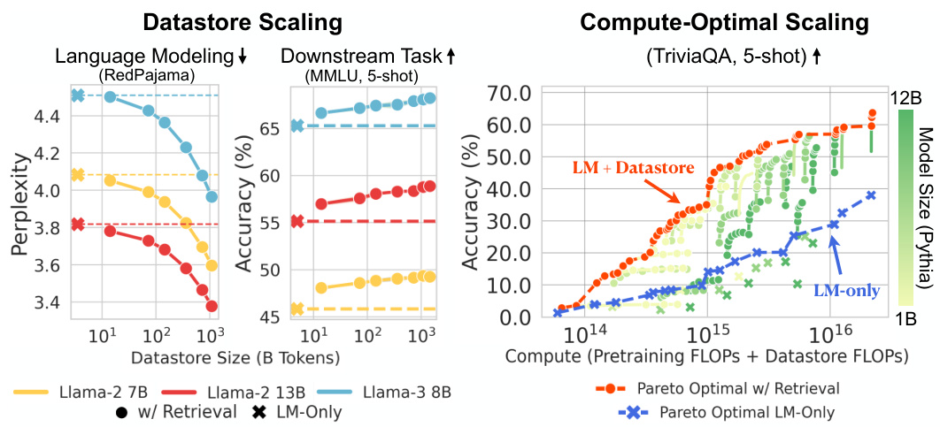 Scaling Retrieval-Based Language Models with a Trillion-Token Datastore · NeurIPS 2024