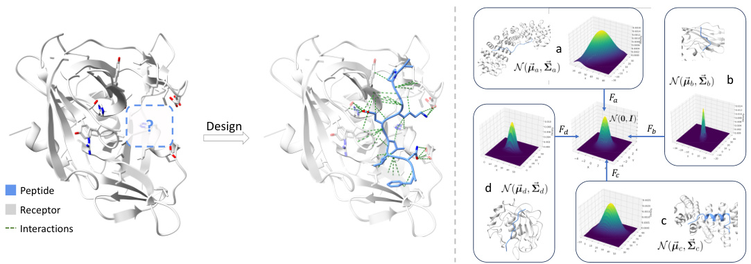 Full-Atom Peptide Design with Geometric Latent Diffusion · NeurIPS 2024