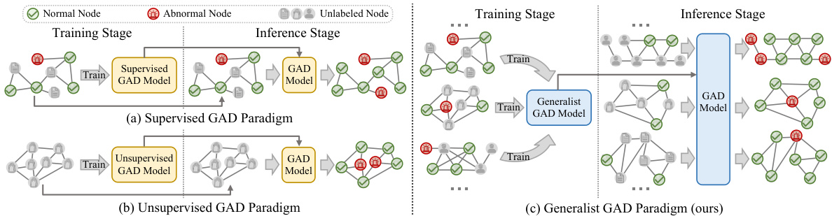 ARC: A Generalist Graph Anomaly Detector with In-Context Learning · NeurIPS 2024