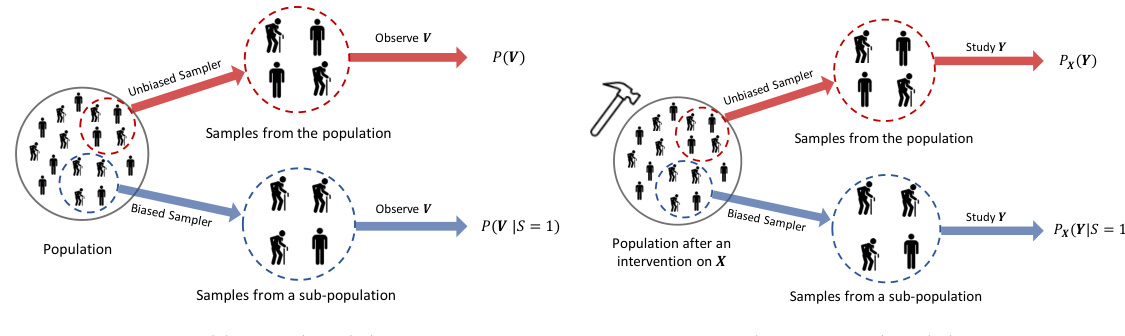Causal Effect Identification in a Sub-Population with Latent Variables · NeurIPS 2024