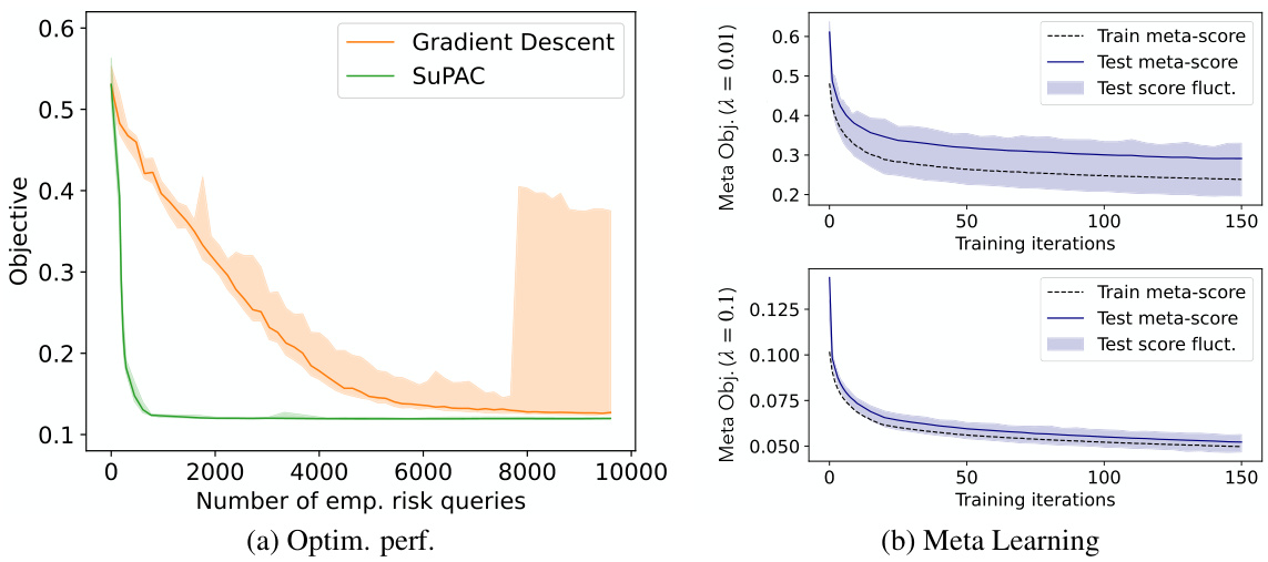 Learning via Surrogate PAC-Bayes · NeurIPS 2024