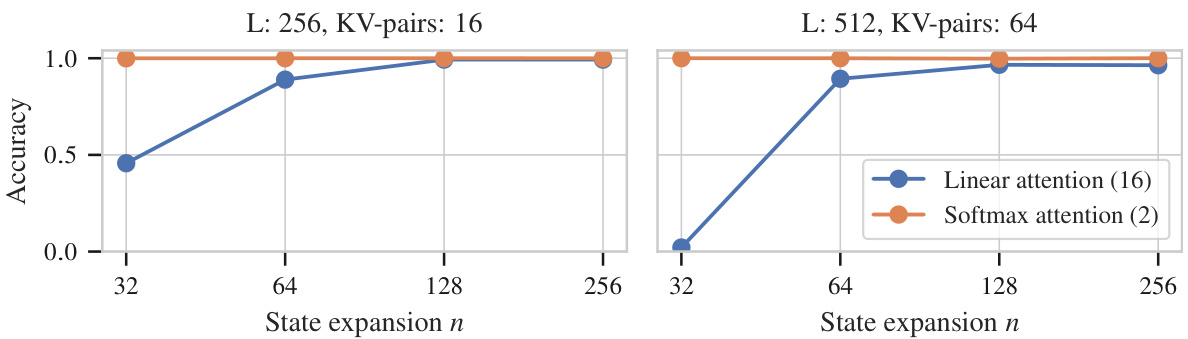 Understanding The Differences In Foundation Models Attention State Space Models And Recurrent