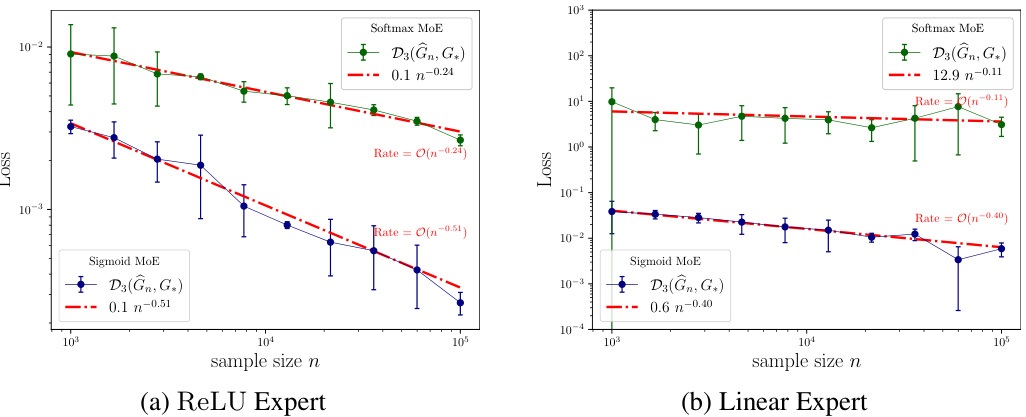 Sigmoid Gating is More Sample Efficient than Softmax Gating in Mixture of Experts · NeurIPS 2024
