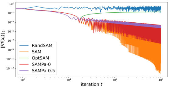 SAMPa: Sharpness-aware Minimization Parallelized · NeurIPS 2024