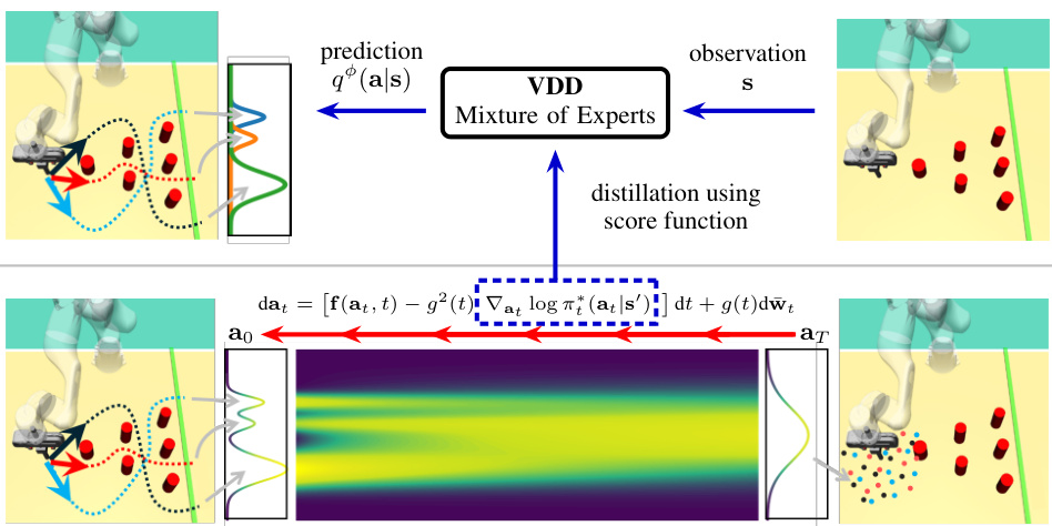 Variational Distillation of Diffusion Policies into Mixture of Experts · NeurIPS 2024