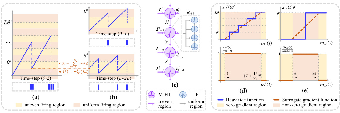 Lm Ht Snn Enhancing The Performance Of Snn To Ann Counterpart Through Learnable Multi