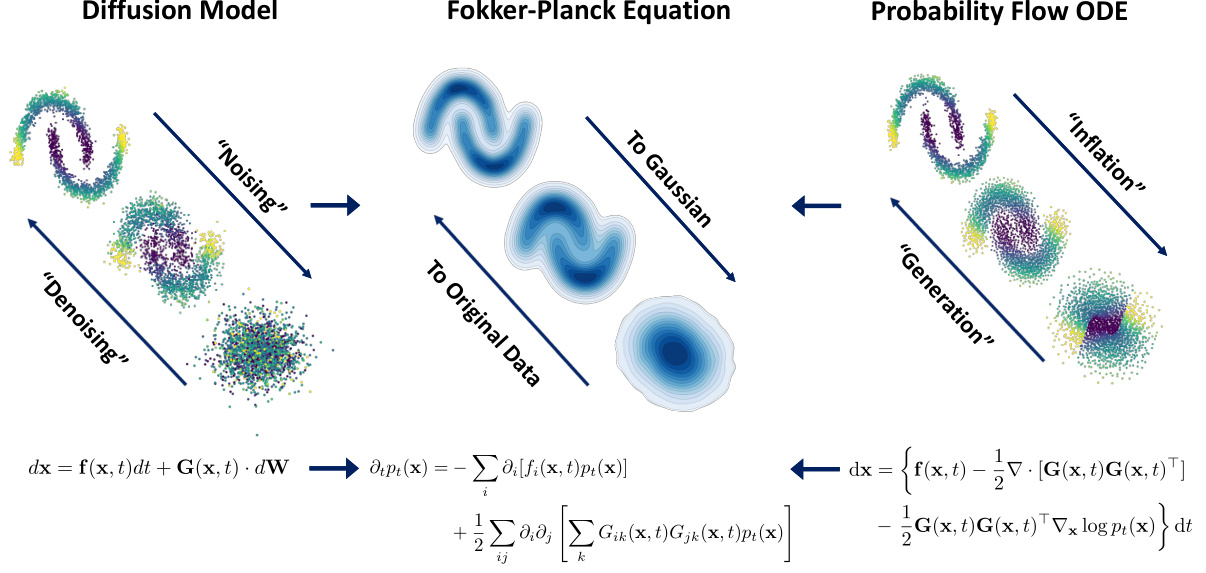 Inflationary Flows: Calibrated Bayesian Inference with Diffusion-Based Models · NeurIPS 2024