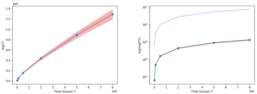 Improved Algorithms For Contextual Dynamic Pricing · Neurips 2024