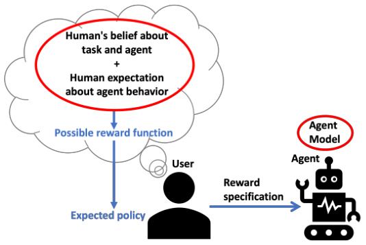 Expectation Alignment: Handling Reward Misspecification in the Presence ...