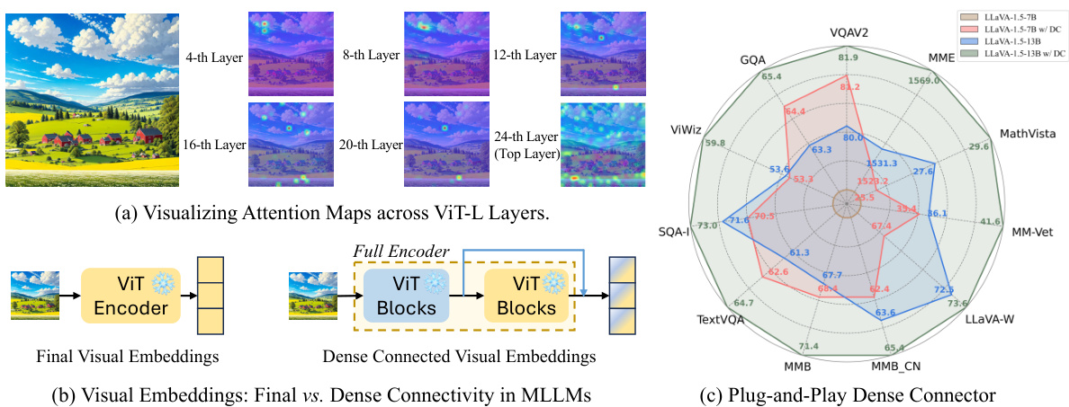 Dense Connector for MLLMs · NeurIPS 2024