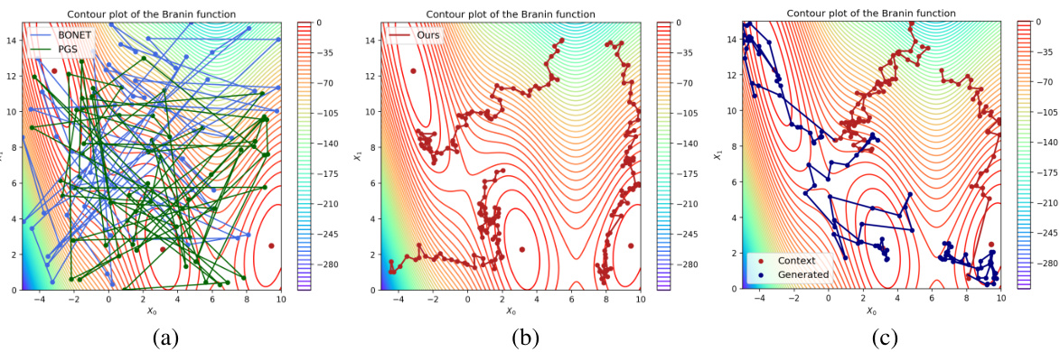 Guided Trajectory Generation with Diffusion Models for Offline Model-based Optimization ...