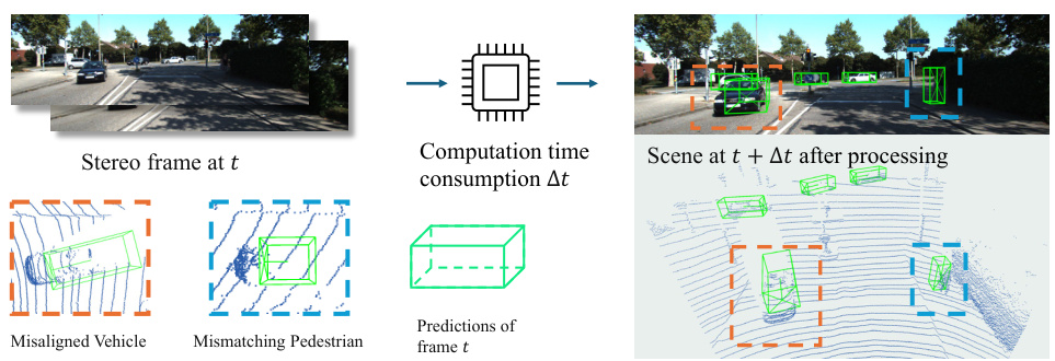 Real-time Stereo-based 3D Object Detection for Streaming Perception · NeurIPS 2024