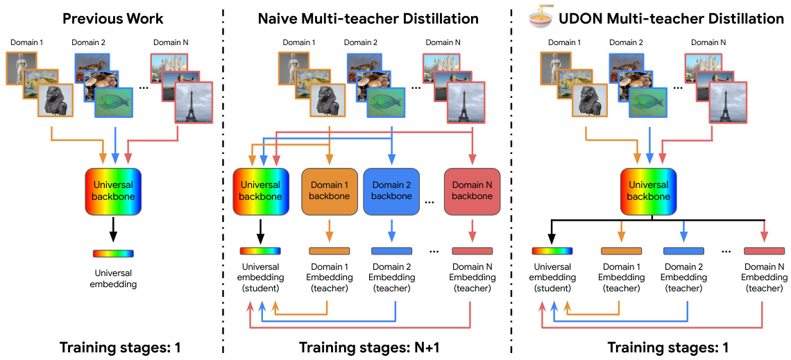 UDON: Universal Dynamic Online distillatioN for generic image ...