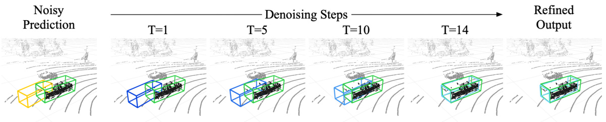 DiffuBox: Refining 3D Object Detection with Point Diffusion · NeurIPS 2024