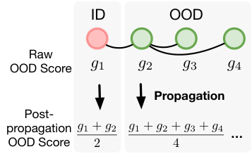 Revisiting Score Propagation in Graph Out-of-Distribution Detection · NeurIPS 2024