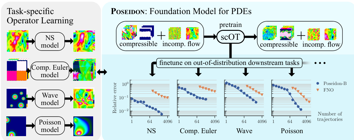 Poseidon: Efficient Foundation Models for PDEs · NeurIPS 2024