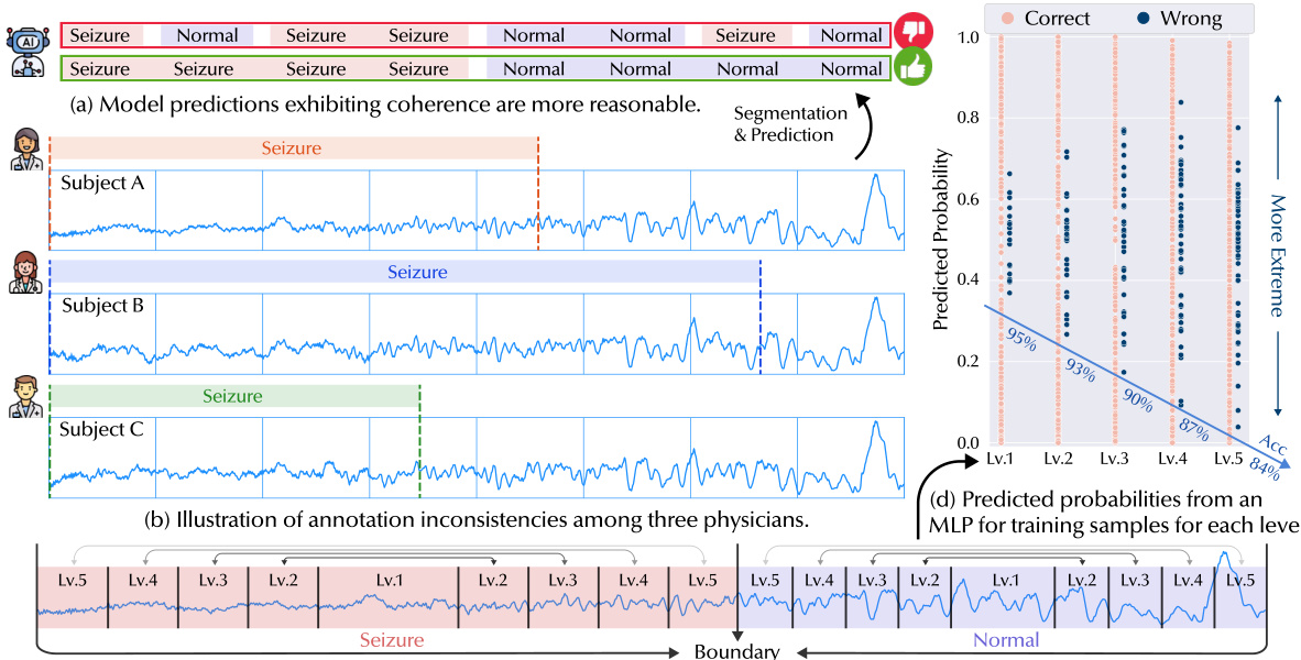 Con4m: Context-aware Consistency Learning Framework for Segmented Time Series Classification ...