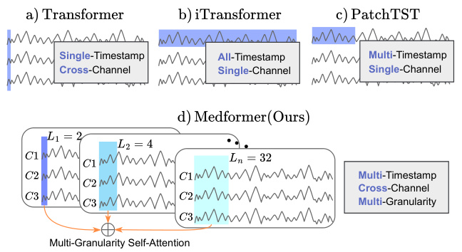 Medformer: A Multi-Granularity Patching Transformer for Medical Time-Series Classification ...