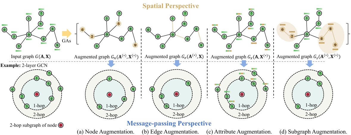 Unified Graph Augmentations for Generalized Contrastive Learning on Graphs · NeurIPS 2024