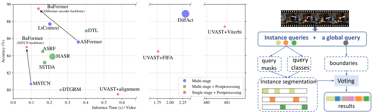 Efficient Temporal Action Segmentation via Boundary-aware Query Voting · NeurIPS 2024