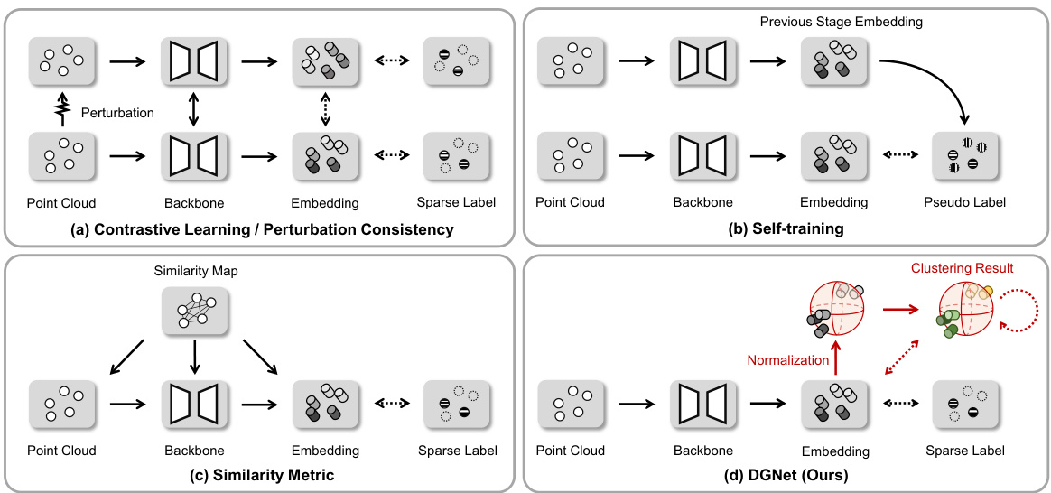 Distribution Guidance Network for Weakly Supervised Point Cloud Semantic Segmentation · NeurIPS 2024