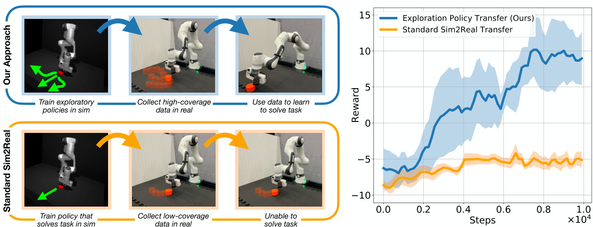 Overcoming the Sim-to-Real Gap: Leveraging Simulation to Learn to Explore for Real-World RL ...
