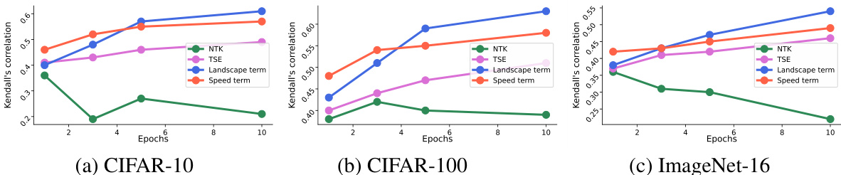MOTE-NAS: Multi-Objective Training-based Estimate for Efficient Neural Architecture Search ...
