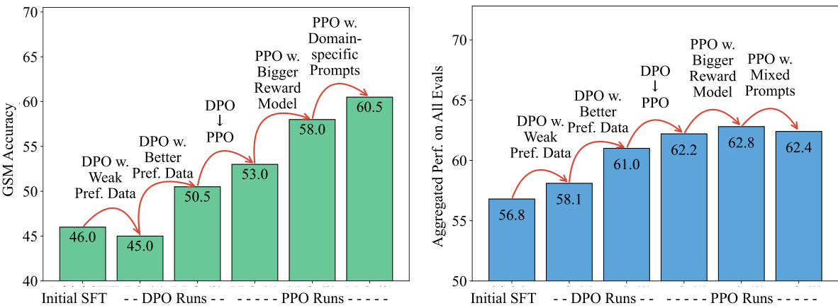 Unpacking DPO and PPO: Disentangling Best Practices for Learning from ...