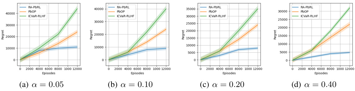 RA-PbRL: Provably Efficient Risk-Aware Preference-Based Reinforcement Learning · NeurIPS 2024