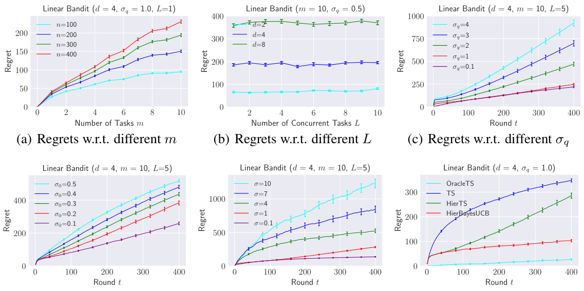 Improved Bayes Regret Bounds for Multi-Task Hierarchical Bayesian Bandit Algorithms · NeurIPS 2024